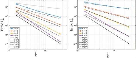Order Of Convergence Of The Rbf Weno Reconstructions Using Download Scientific Diagram