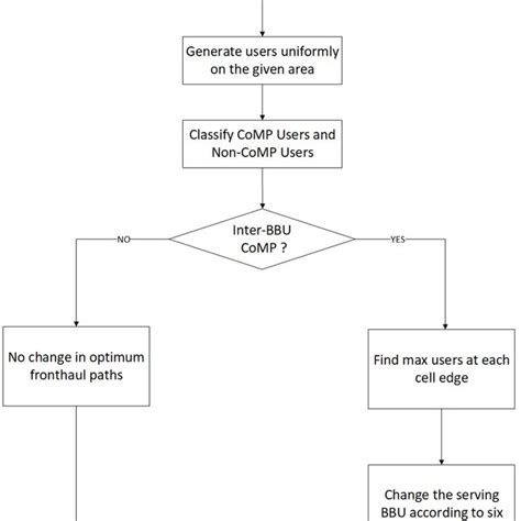 comp aware bbu placement algorithm download scientific diagram
