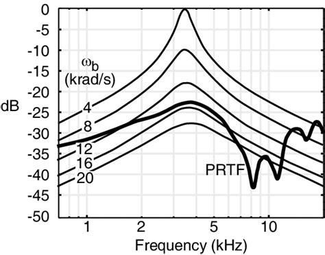 Bandpass sections for different values of bandwidth b ω Download Scientific Diagram