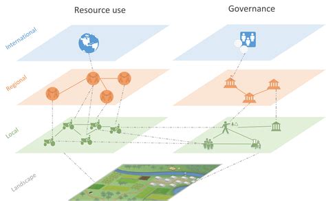 Social Ecological Systems Modelling