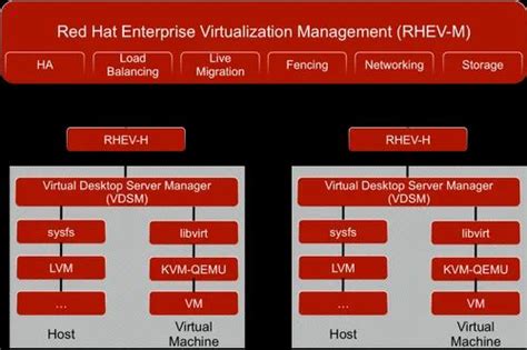 Red Hat Virtualization At Best Price In Chennai ID