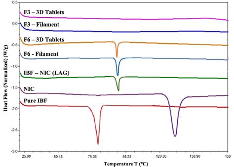 Dsc Thermograms Of Pure Formulation Components Filaments And 3d Printlets Download