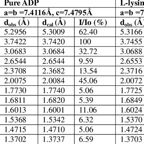 Powder Xrd Data Of Pure Adp Single Crystal Download Scientific Diagram