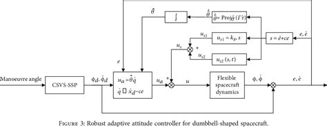 Figure 3 From Adaptive Robust Control And Active Vibration Suppression