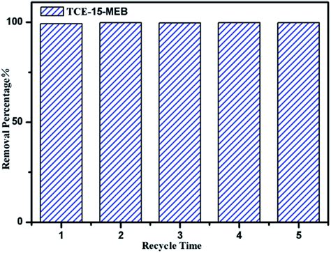 Facile Preparation Of Porous Organic Copolymer Based On Triptycene And Crown Ether For Efficient