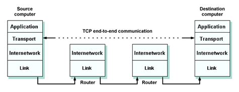 The Internet Transport Layer Protocols