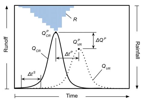 Hydrograph Comparing A Vegetated Roof Vr Runoff And A Conventional