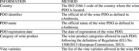 Information Included In The Inventory And Method Used For