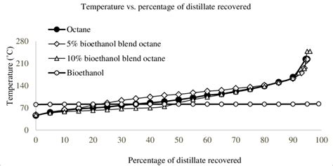 Effect Of Blending Bioethanol On Boiling Point Of Octane Download