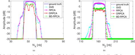 Figure 3 From Joint Blind Deconvolution And Robust Principal Component