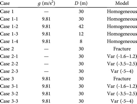Description Of Sensitivity Scenarios Gravity G Distances Between The
