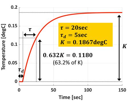 Beginners Guide Roles Of Feedforward Control The Jungle Technologia