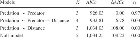 Glm Ancova Model Results Compared With The Null Model Ranked By Download Table