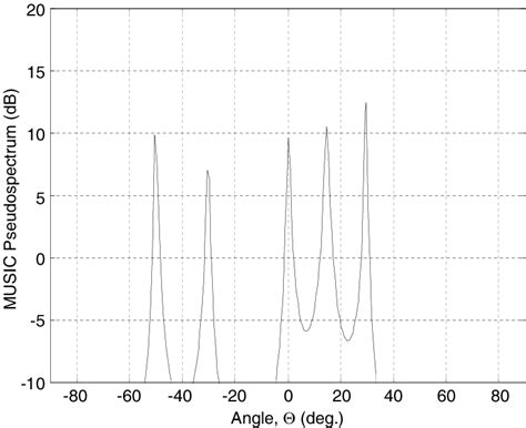 the power pseudospectrum of the music algorithm when five uncorrelated