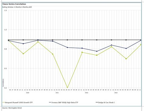 Direct Times Series Correlation Chart