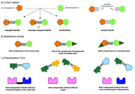 The Classification Of Hybrid Compounds Is Based On A The Nature Of