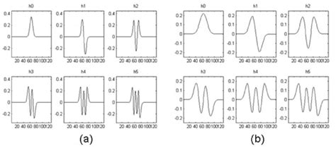 A First 6 Hermite Functions With A Width Parameter Of 1 B First 6 Download Scientific