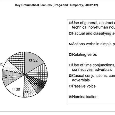 Key Grammatical Features In Babes Explanations Following Droga And Download Scientific