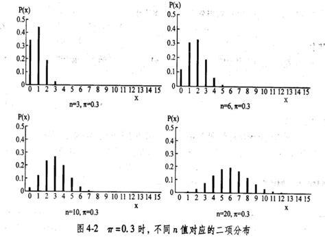 二项分布在医学实验中的应用与特征 csdn博客