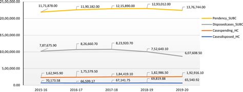 Average Number Of Pending And Resolved Cases In High Courts And