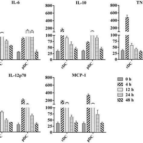 Analysis Of Cytokine Production By Murine Splenic Cdc And Pdc Following Download Scientific