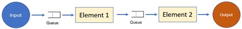 Pipeline Pattern Implementations In C Net Part 1 Michaels Coding