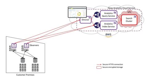 What Is Komprise Deep Analytics Find Out More