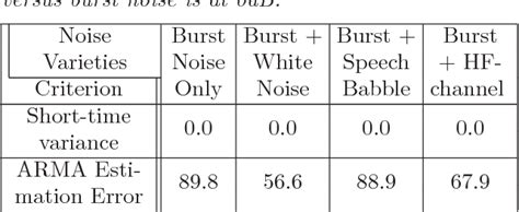 table 3 from robust speech feature extraction using rsf dra and burst