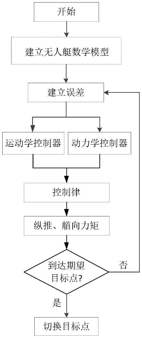 一种基于滑模控制的无人艇路径跟踪控制方法