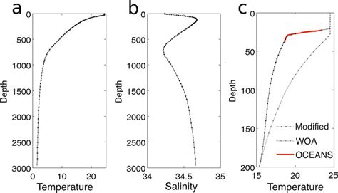 Initial Conditions For Ac Temperature 8c And B Salinity Psu