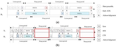 Dynamic Duty Cycle Mac Protocol For Iot Environments And Wireless Sensor Networks