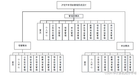 计算机毕设（附源码）java ssm泸定中学宿舍管理系统设计 csdn博客