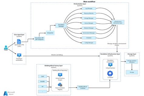 Building Blocks For Autonomous Driving Simulation Environments Azure Look