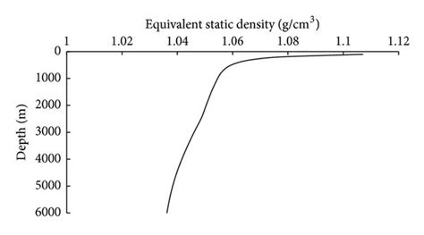 Predicted Equivalent Static Density From Ground To The Depth Of 6000 M