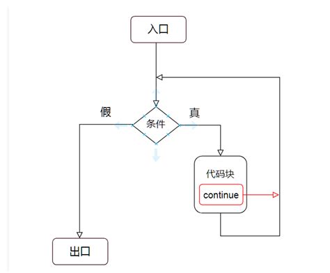 Python 的循环控制语句python While循环控制 Csdn博客