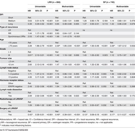 multivariable cox regression analysis after multiple imputation
