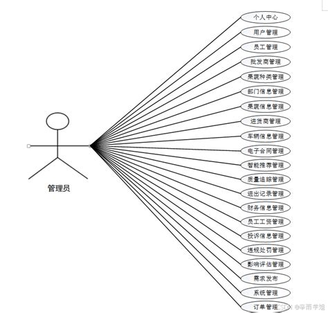 计算机毕业设计springboot果菜批发市场综合信息管理系统 基于springboot的果蔬批发市场信息综合管理系统开发 Springboot架构下的果菜批发综合信息管理平台设计金堂县柑橘