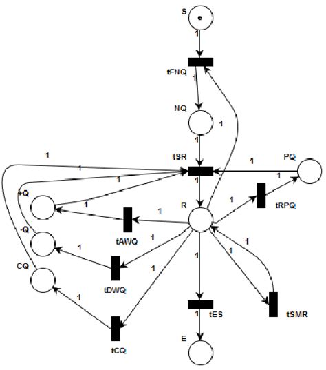 Petri Net For Extended Users Behavior Download Scientific Diagram