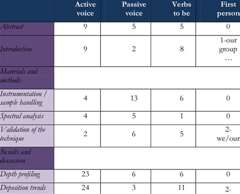 Transitivity Use Across Sections Download Table