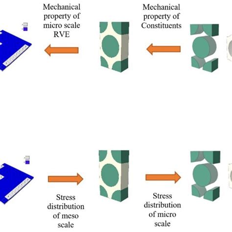 Overview Of Recursive Multi Scale Modeling Download Scientific Diagram