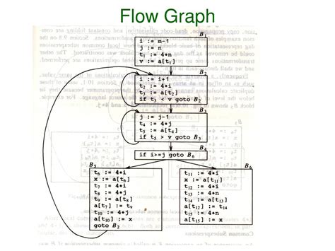 Code Optimization Ppt Download