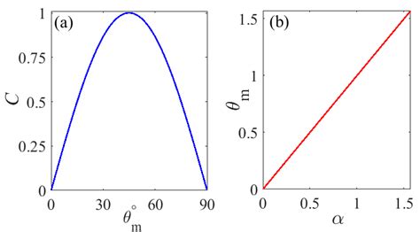 A Concurrence C As A Function Of The Angle θm Which Corresponds To Download Scientific