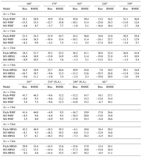 Wes The Jensen Wind Farm Parameterization