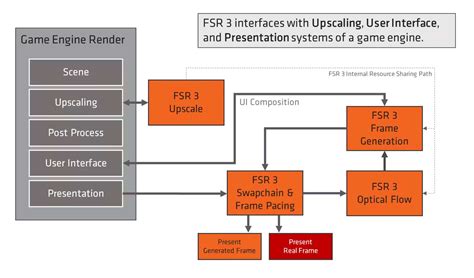 Get Ready To See Frame Generation Everywhere As AMD Finally Releases Its FSR Tools And Source