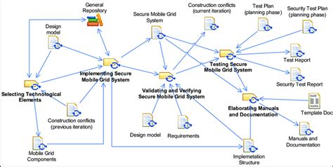 Tasks Of The Secure Mobile Grid System Construction Activity Download Scientific Diagram