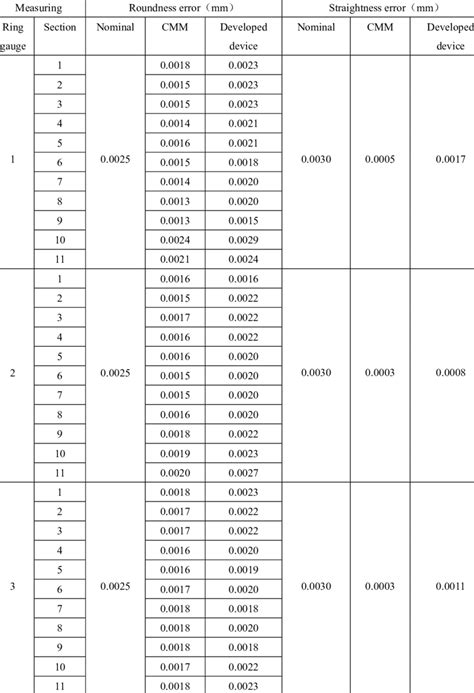 The Measurement And Evaluation Results Of Roundness And Straightness Download Scientific