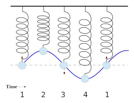 Finding The Period Of Sine Functions Formula Graphs Examples Lesson Study Com