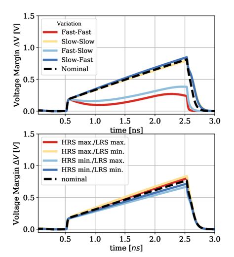 Transient Matchline Voltage Window For Transistor And Memristive Device Download Scientific