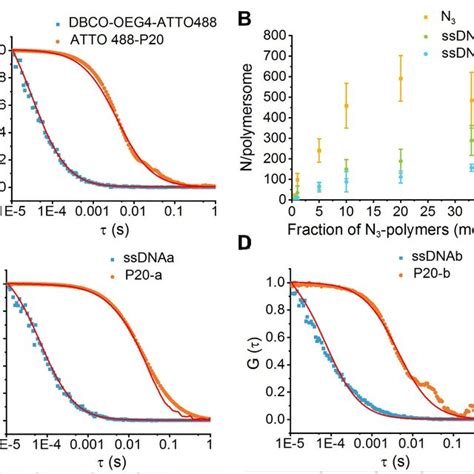 Figure S3 Quantification Of Available Azide Functional Groups And Download Scientific Diagram