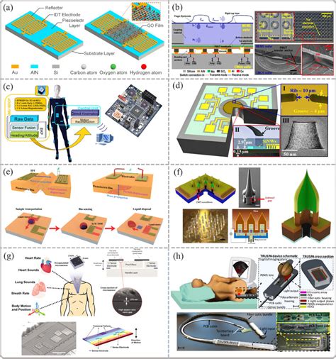 A Graphene Oxide Based Surface Acoustic Wave Saw Humidity Sensor Download Scientific